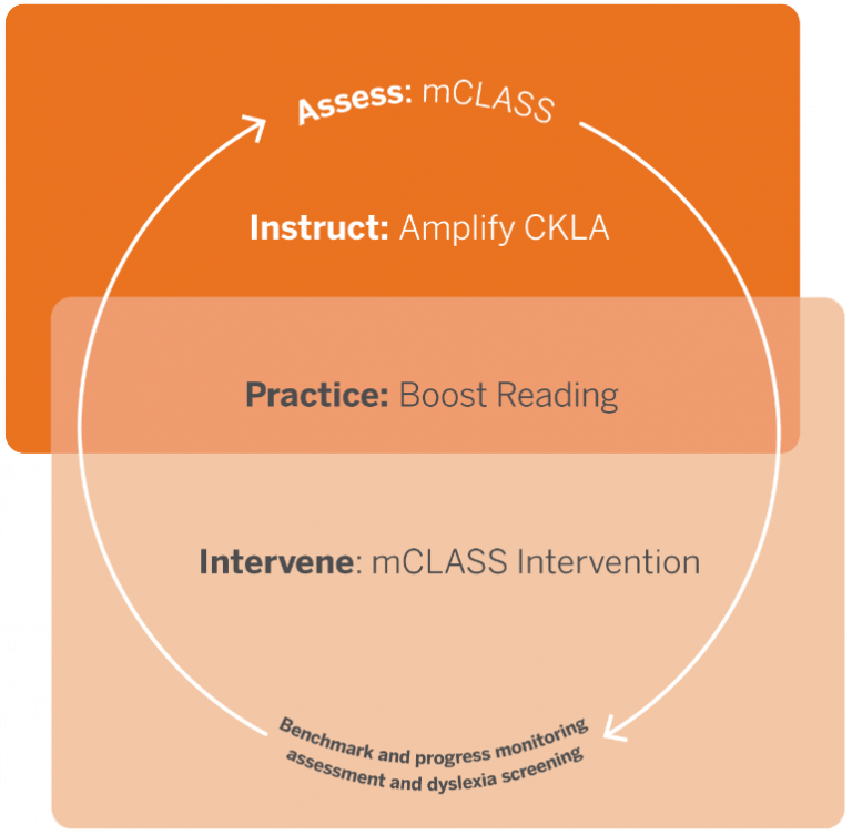 Core Knowledge Language Arts & Literacy Curriculum for Elementary | Amplify